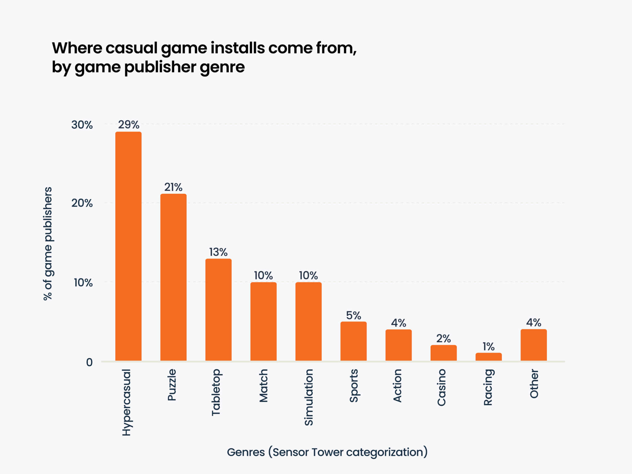 Must-Know Highlights From the 2025 Casual Gaming Apps Report